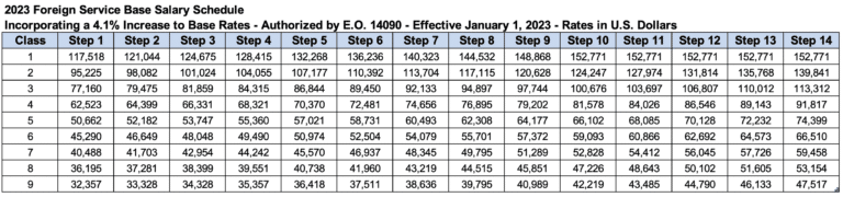 Foreign Service Officer Salary: A Comprehensive Guide (2023 update ...