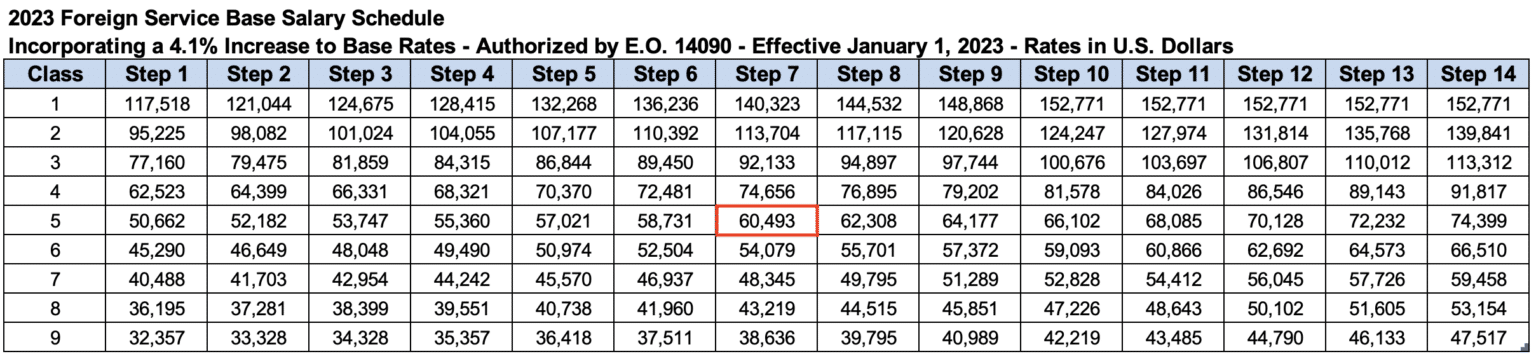 Foreign Service Officer Salary: A Comprehensive Guide (2023 update ...