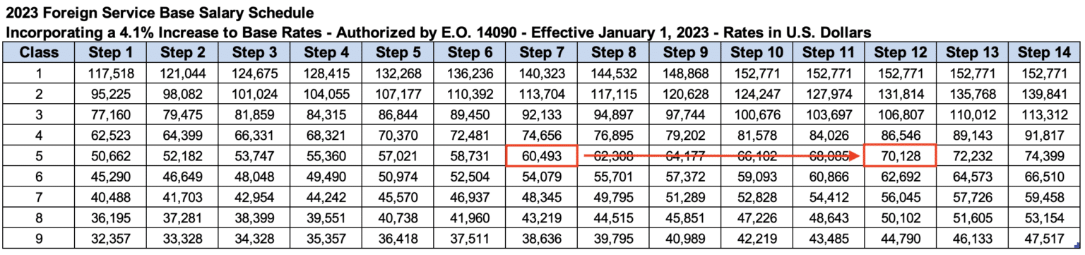 Foreign Service Officer Salary: A Comprehensive Guide (2023 update ...