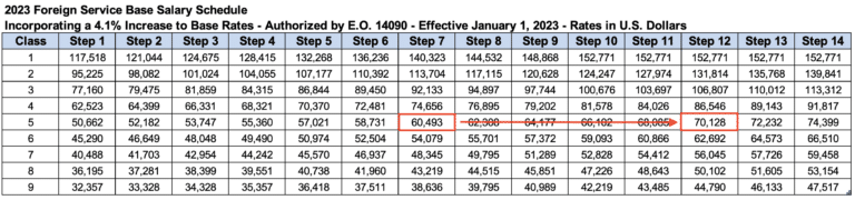 Foreign Service Officer Salary: A Comprehensive Guide (2023 update ...