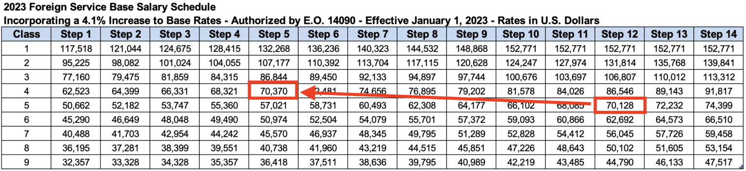 Foreign Service Officer Salary: A Comprehensive Guide (2023 update ...