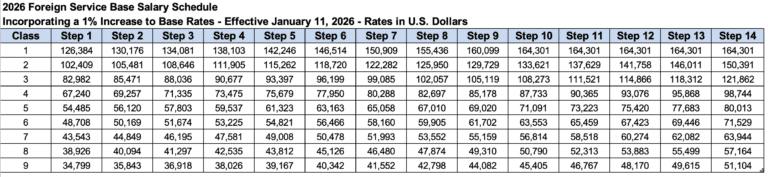 Foreign Service Officer Salary: A Comprehensive Guide (2023 update ...