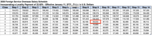 Foreign Service Officer Salary: A Comprehensive Guide (2023 update ...