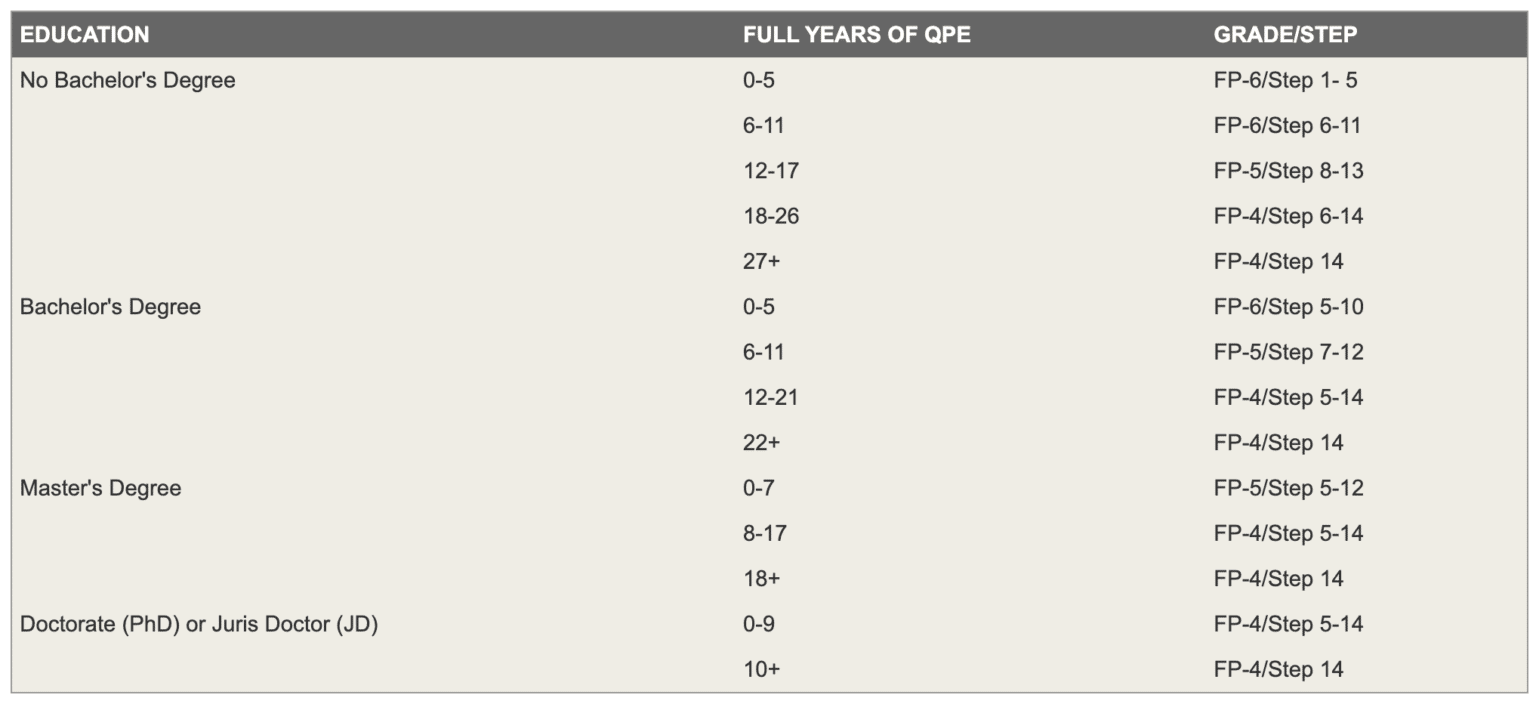 Foreign Service Officer Salary: A Comprehensive Guide (2023 update ...