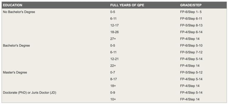 Foreign Service Officer Salary: A Comprehensive Guide (2023 update ...
